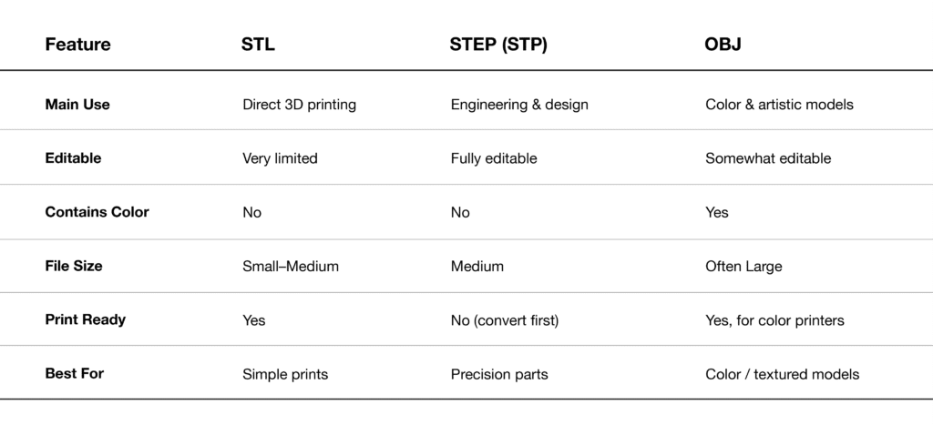 Your Guide to 3D Printing File Formats: STL, STEP, OBJ, and More